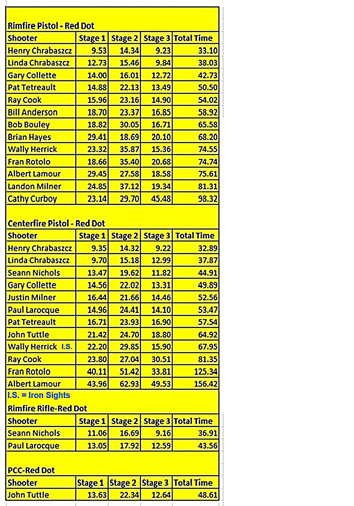 Timed Steel Match Results – North Brookfield Sportsmen's Club
